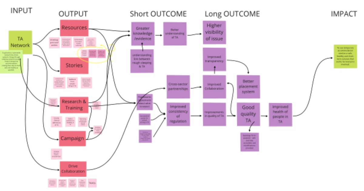 TA Network's Theory of Change: A short summary of our… | Justlife